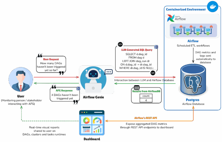 Transforming Apache Airflow Monitoring with Gen AI-Powered PoC ...